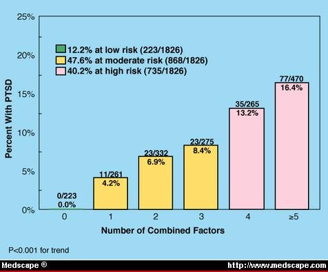 Posttraumatic Stress Disorder in Urban EMS Workers - Page 3