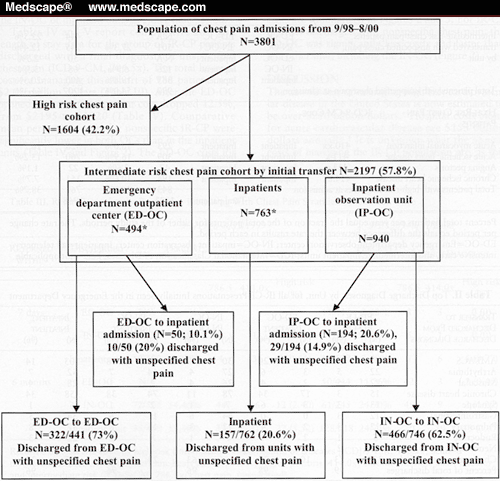 A Comparison Trial for Stratifying Intermediate-Risk Chest Pain - Page 2