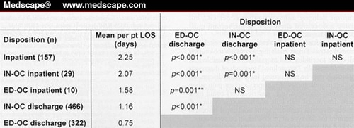 A Comparison Trial for Stratifying Intermediate-Risk Chest Pain - Page 3