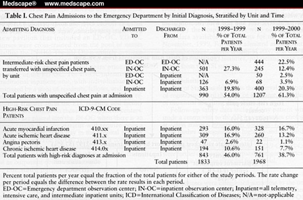A Comparison Trial for Stratifying Intermediate-Risk Chest Pain - Page 2