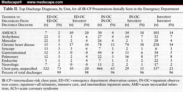 A Comparison Trial for Stratifying Intermediate-Risk Chest Pain - Page 2