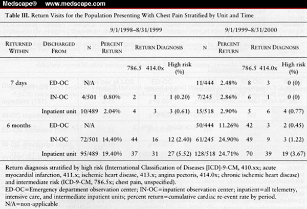 A Comparison Trial for Stratifying Intermediate-Risk Chest Pain - Page 2
