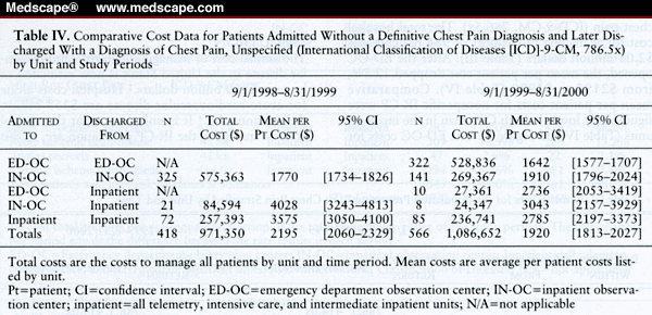 A Comparison Trial for Stratifying Intermediate-Risk Chest Pain - Page 2