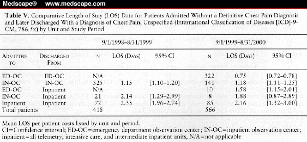 A Comparison Trial for Stratifying Intermediate-Risk Chest Pain - Page 2