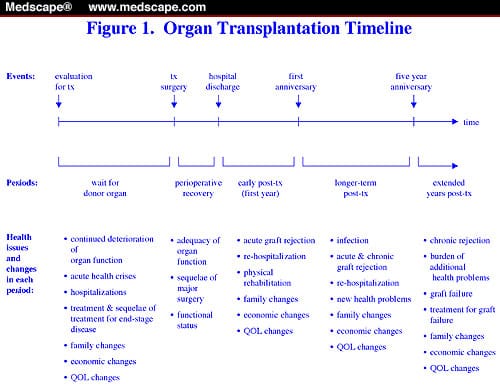 Psychosocial Aspects of Transplantation - Page 2