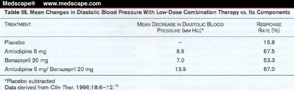 Combination Drug Therapy in the Treatment of Hypertension - Page 6