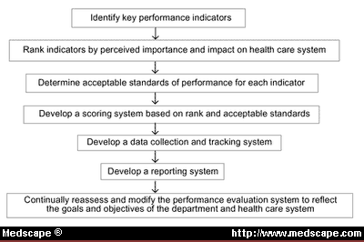Implementing a Performance Evaluation System - Page 3