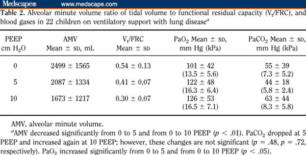 Positive End-Expiratory Pressure and Ventilation Inhomogeneity