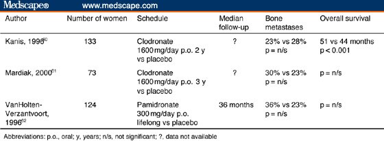 The Role Of Bisphosphonates In Breast Cancer Management