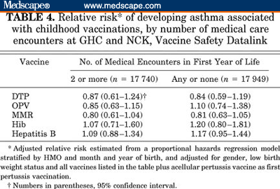 Childhood Vaccinations and Risk of Asthma - Page 4