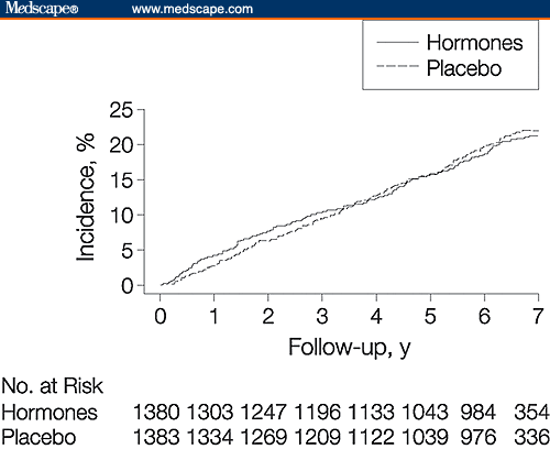 HRT, Women, and Heart Disease: What We Need to Know