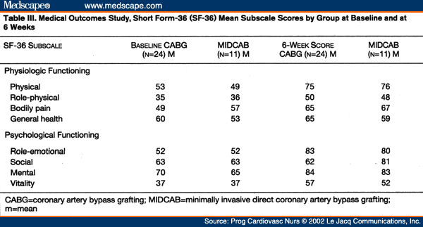 Patients Undergoing Coronary Artery Bypass Grafting - Page 7