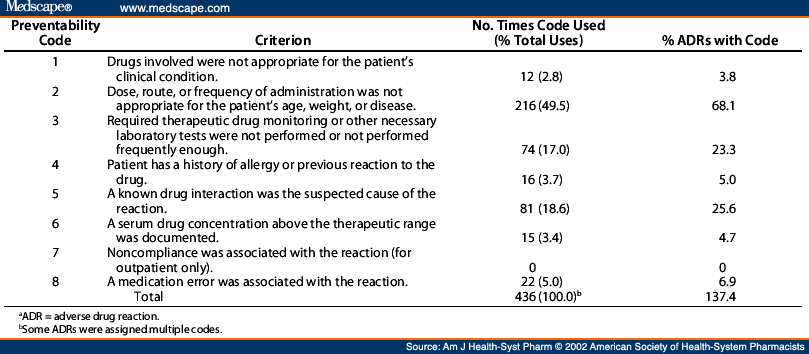Identifying Significant Preventable Adverse Drug Events - Page 4