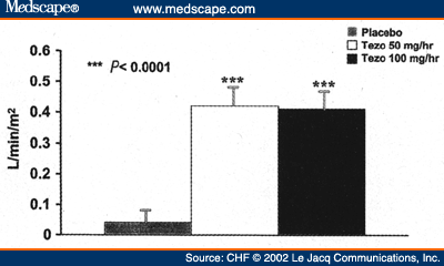 Endothelin and Endothelin Receptor Antagonists in Heart Failure
