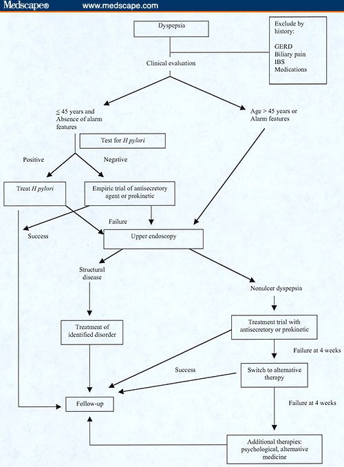 Functional Dyspepsia - Page 3