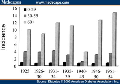 The Rise of Childhood Type 1 Diabetes in the 20th Century - Page 4