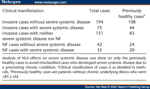 Invasive Group A Streptococcal Infections - Page 7