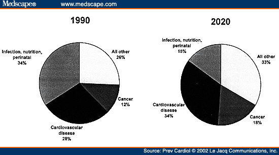 Reducing the Global Burden of Cardiovascular Disease