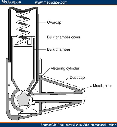 Treatment of Asthma in Children