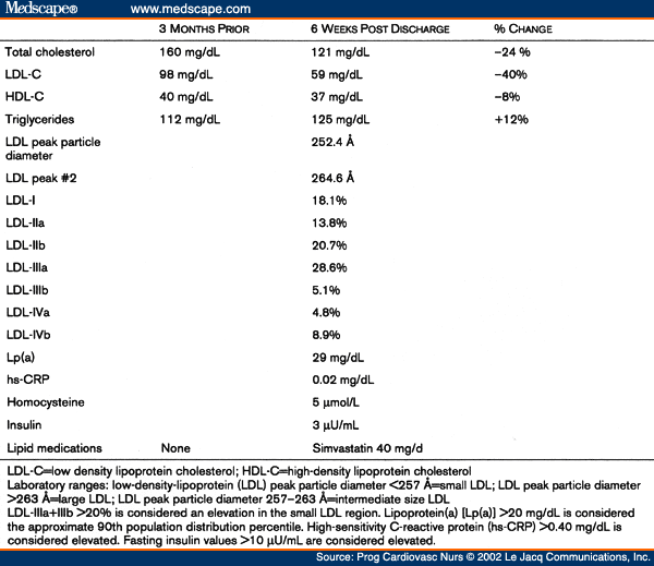 Small LDL and Its Clinical Importance as a New CAD Risk Factor