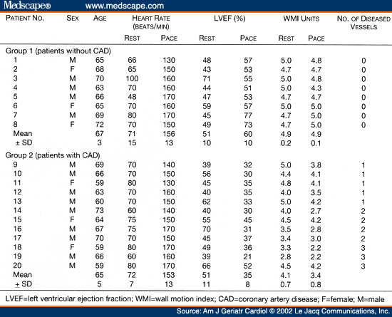 Atrial Pacing Stress Echocardiography
