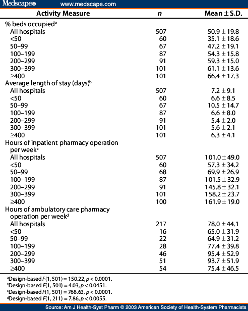 ASHP National Survey of Pharmacy Practice in Hospital Settings - Page 3