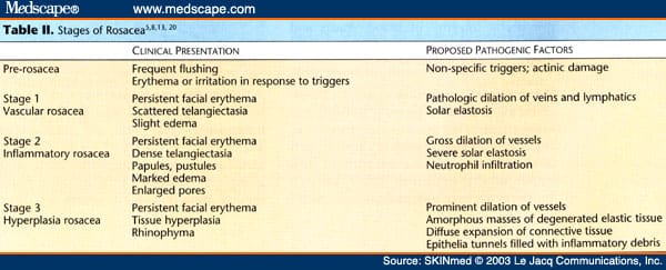 The Proposed Inflammatory Pathophysiology of Rosacea - Page 5