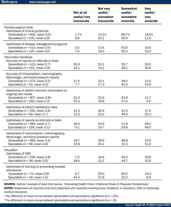 How Are Health Plans Supporting Physician Practice?