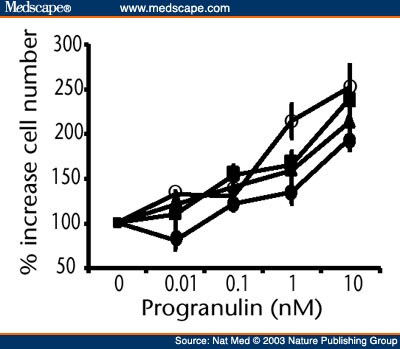Progranulin Is a Mediator of the Wound Response