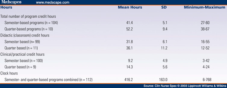 A Description of Clinical Nurse Specialist Programs - Page 2