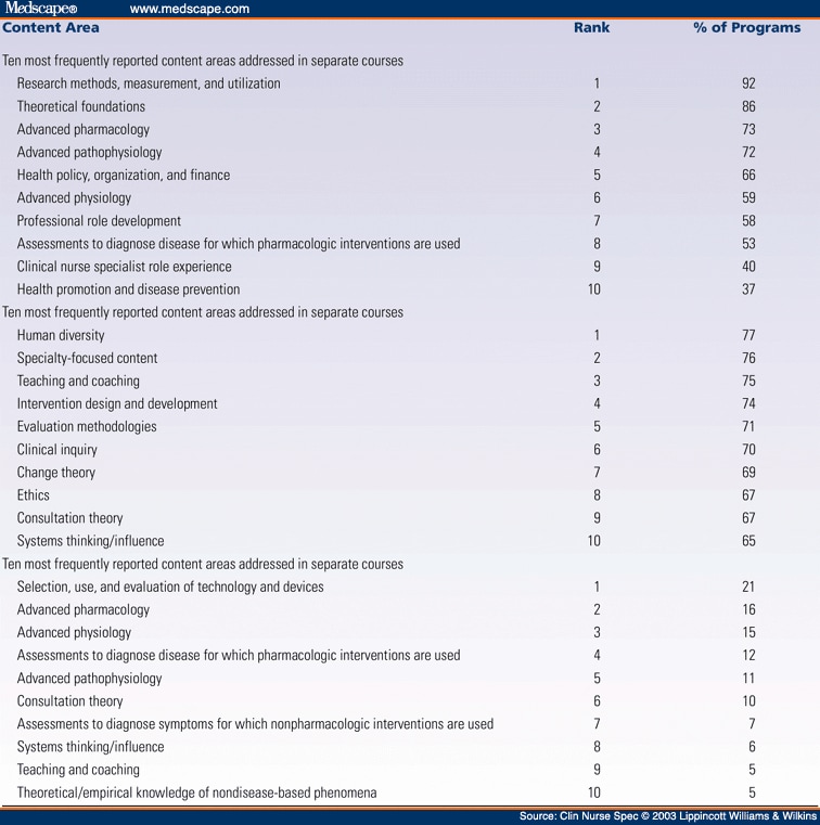 A Description of Clinical Nurse Specialist Programs - Page 2