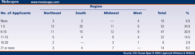 A Description of Clinical Nurse Specialist Programs - Page 2