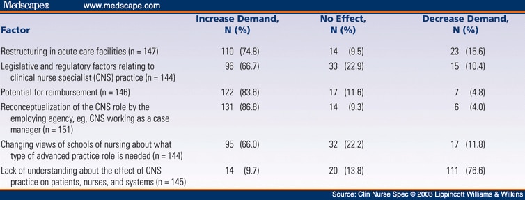 A Description of Clinical Nurse Specialist Programs - Page 2