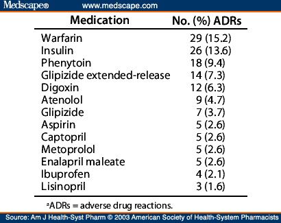 Evaluation of Outpatient Adverse Drug Reactions - Page 3