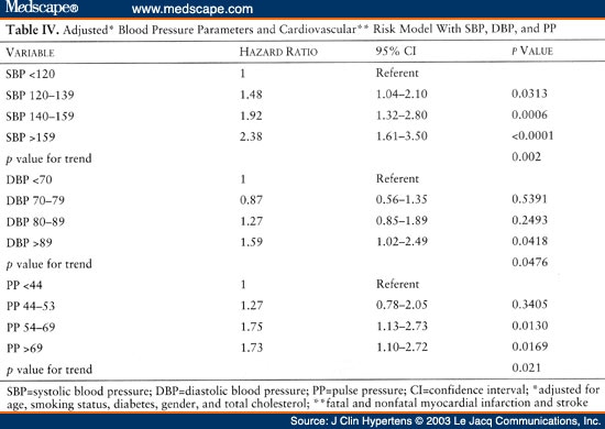 Systolic Blood Pressure and Cardiovascular Risk