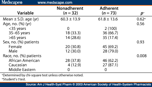 Detection of Medication Nonadherence