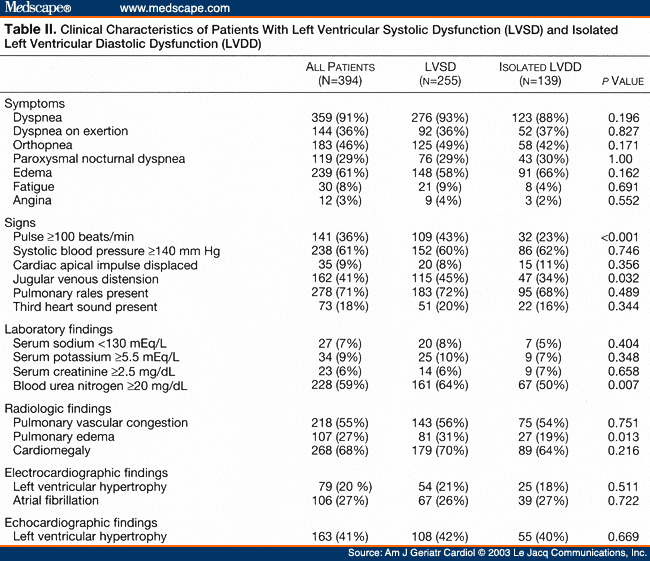 Diastolic Dysfunction Among Hospitalized Older Heart Failure - Page 5