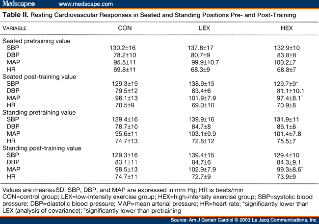 Strength Training and Hemodynamic Responses to Exercise - Page 3