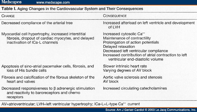 Cardiovascular Physiology- Changes With Aging