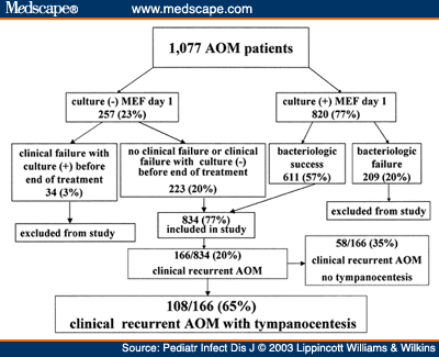 Recurrent Acute Otitis Media - Page 2
