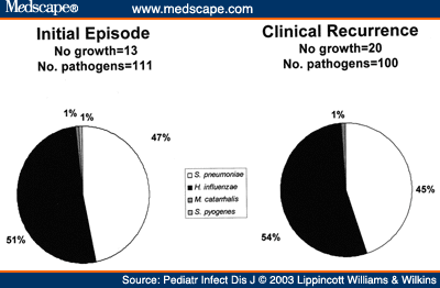Recurrent Acute Otitis Media - Page 2