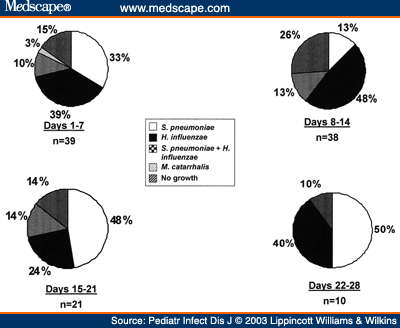 Recurrent Acute Otitis Media - Page 2