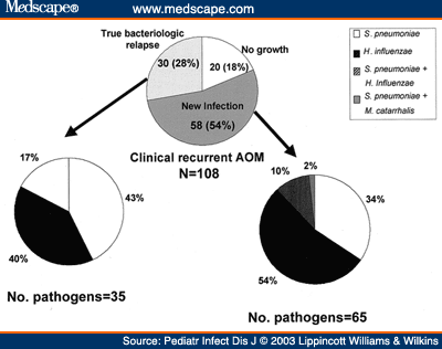 Recurrent Acute Otitis Media - Page 2