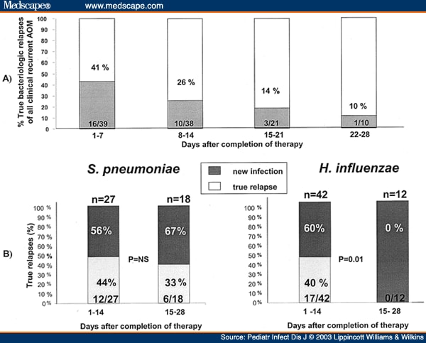Recurrent Acute Otitis Media - Page 2