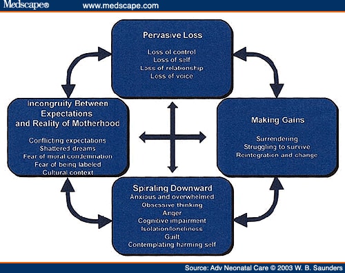 Recognizing and Screening for Postpartum in Moms of NICU infants - Page 4