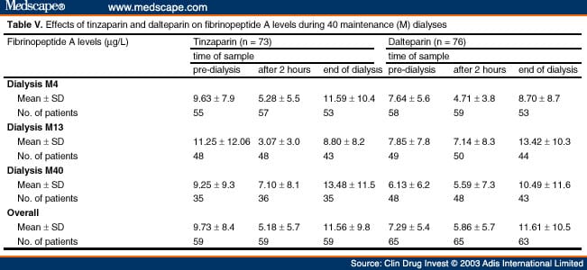 Tinzaparin and Dalteparin in Haemodialysis: A Random Study