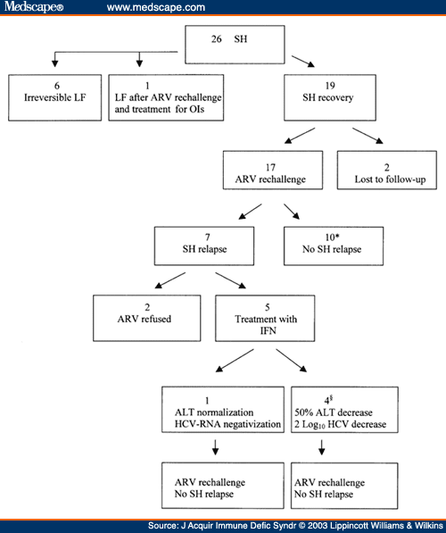 Severe Hepatotoxicity with Combination Antiretroviral Treatment