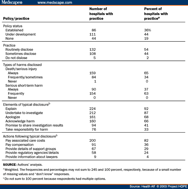 Hospital Disclosure Practices: Results of a National Study