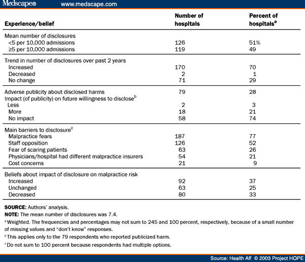 Hospital Disclosure Practices: Results of a National Study