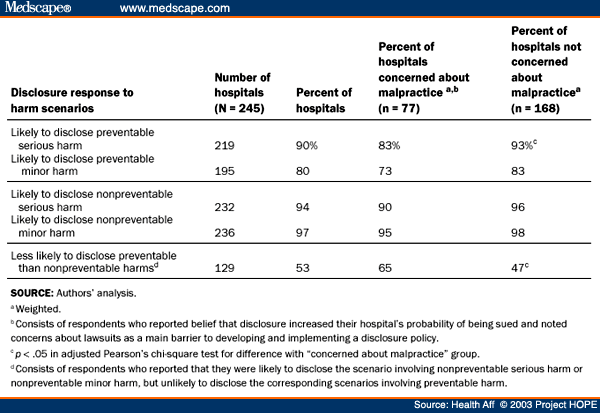 Hospital Disclosure Practices: Results of a National Study